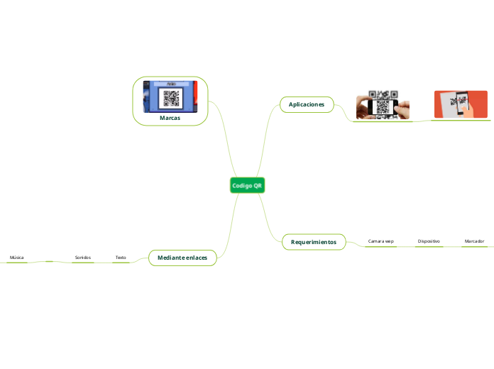 Codigo QR - Mind Map